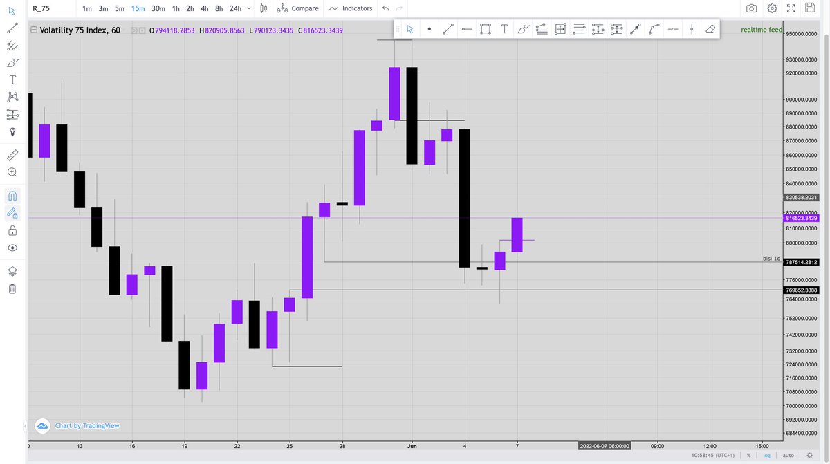 v75. 4h. annotations on the chart. (ps - ignore the 15mins tf shown ...