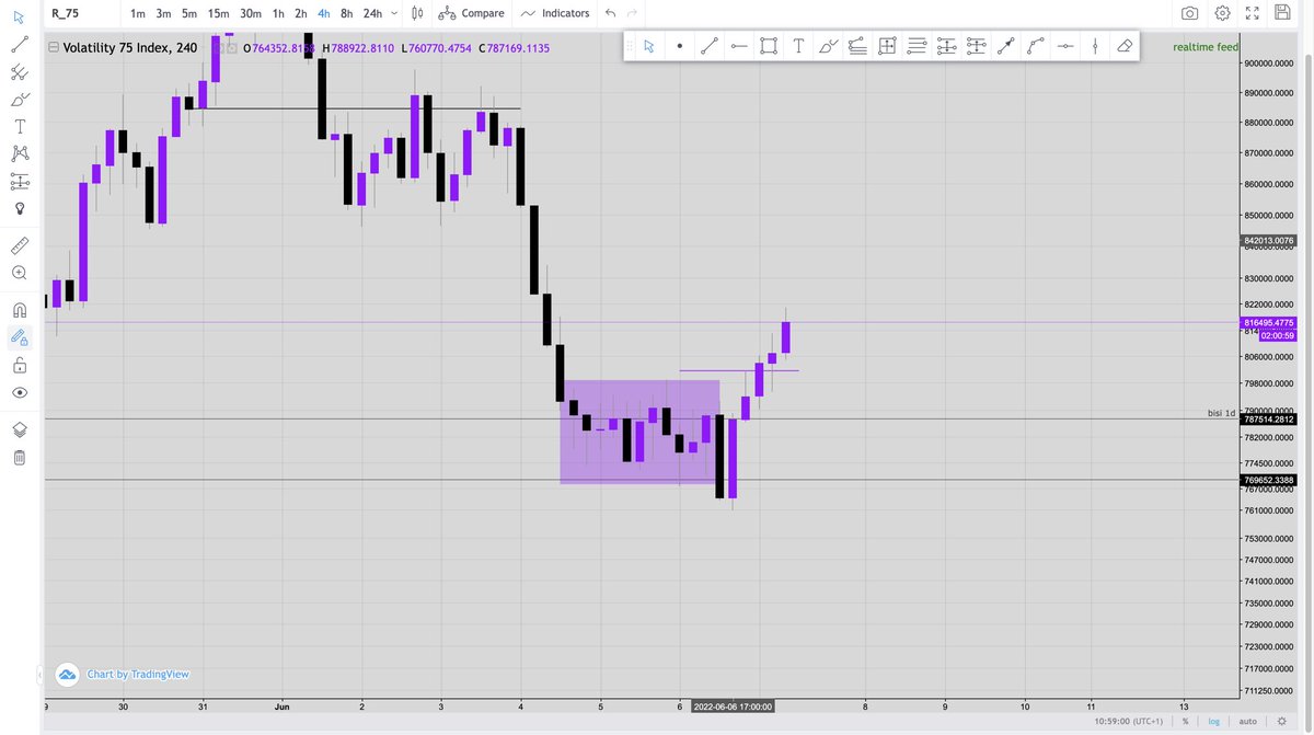 v75. 4h. annotations on the chart. (ps - ignore the 15mins tf shown ...