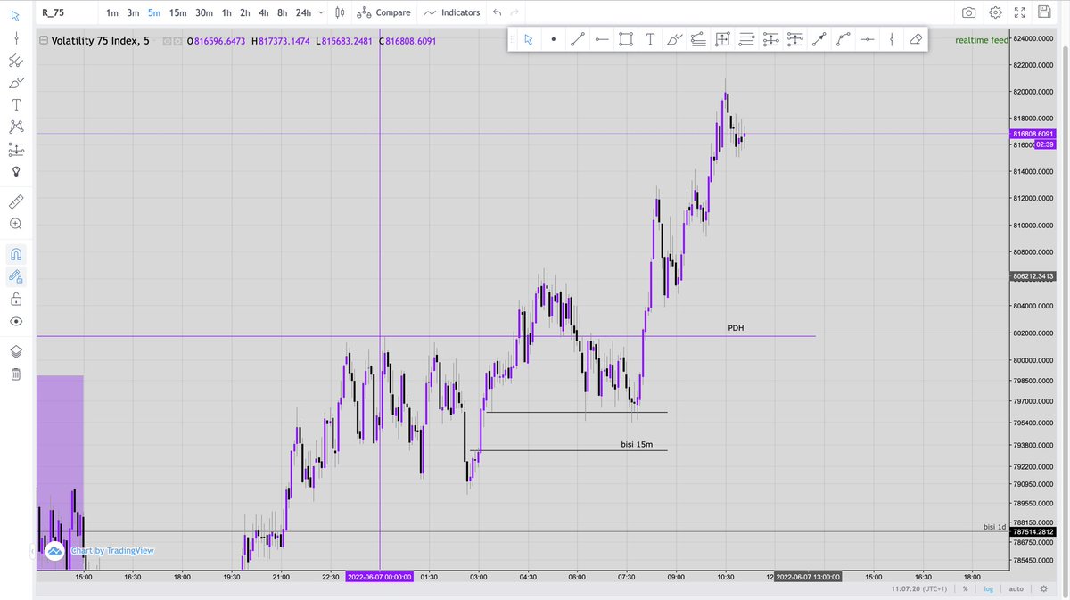 v75. 4h. annotations on the chart. (ps - ignore the 15mins tf shown ...