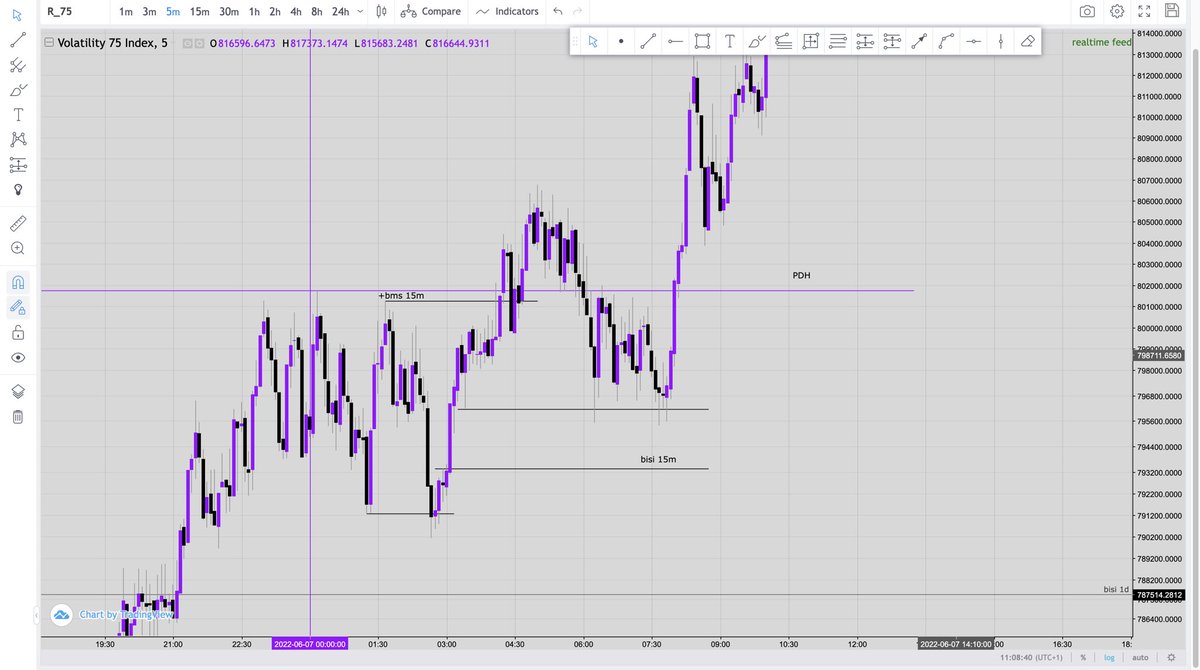 v75. 4h. annotations on the chart. (ps - ignore the 15mins tf shown ...