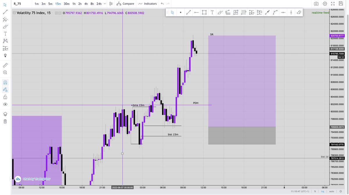 v75. 4h. annotations on the chart. (ps - ignore the 15mins tf shown ...