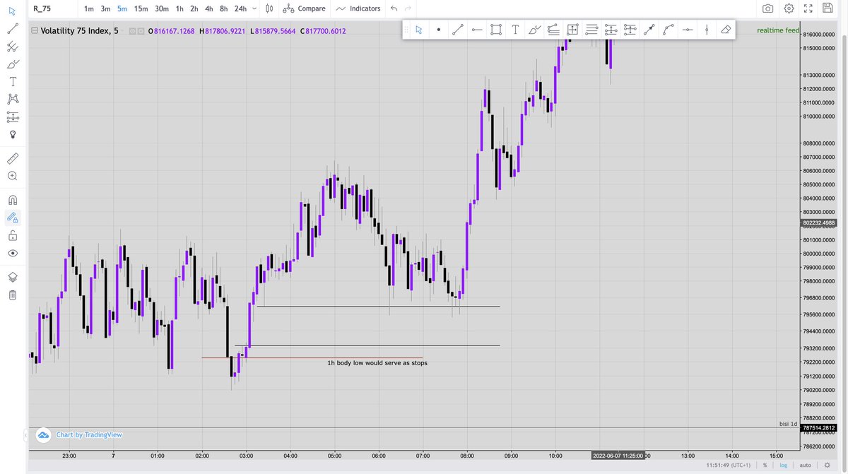 v75. 4h. annotations on the chart. (ps - ignore the 15mins tf shown ...