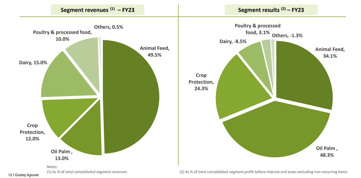 A thread on diversified Agri-business company in India - Godrej Agrovet ...