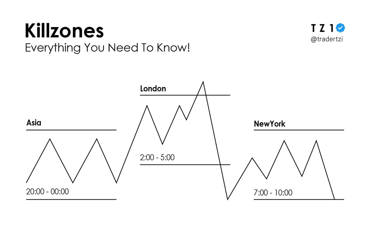 Killzones: Everything You Need to Know! A thread 🧵 - Thread from T Z 1 ...
