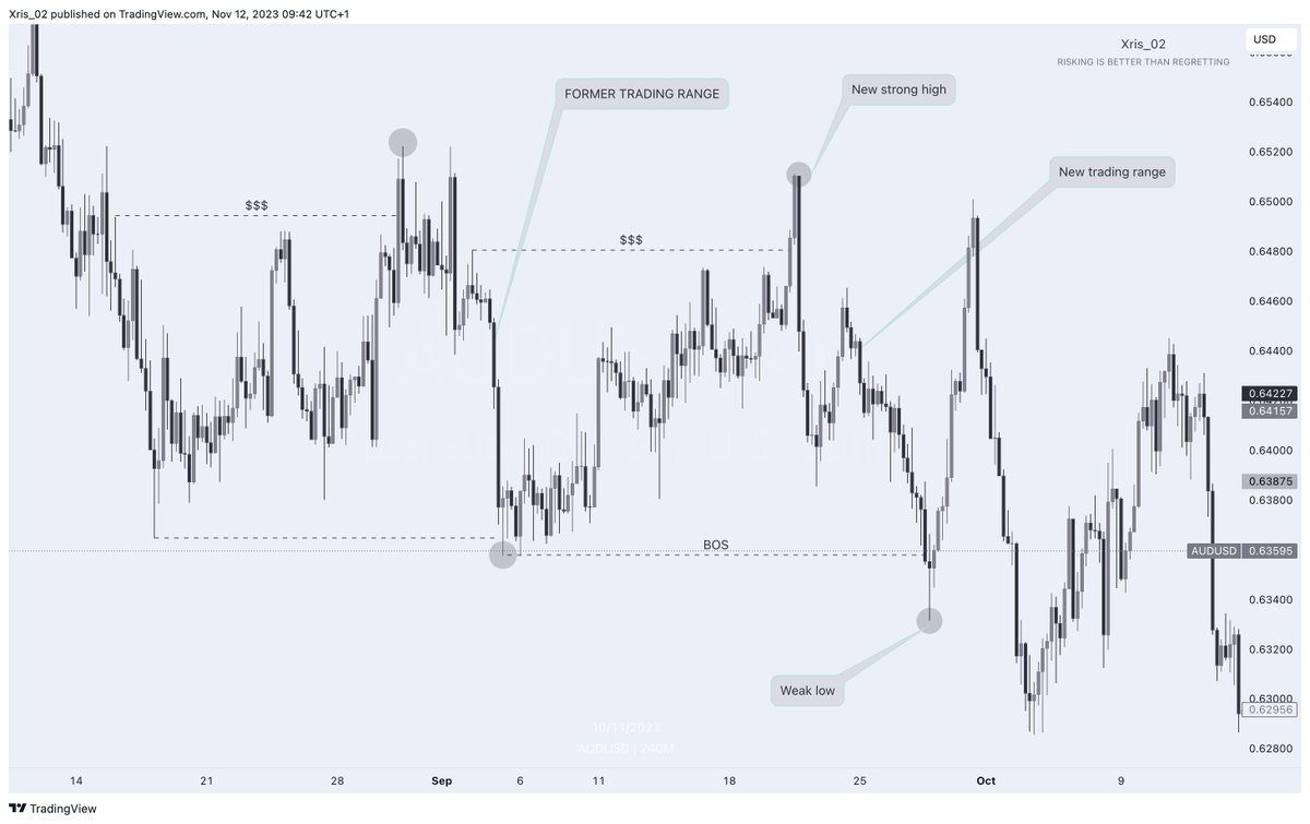 Having a hard time understanding trading ranges? Check this out! 🧵 ...