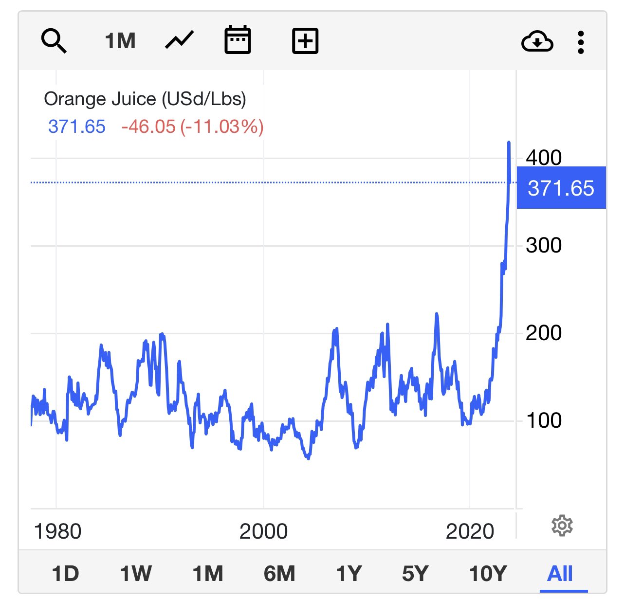Orange Stock Market Graph