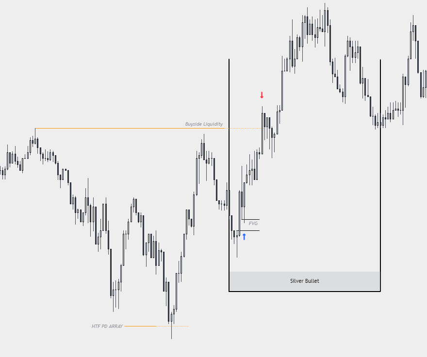 ICT Silver Bullet 'A time-based algorithmic trading model for all ...