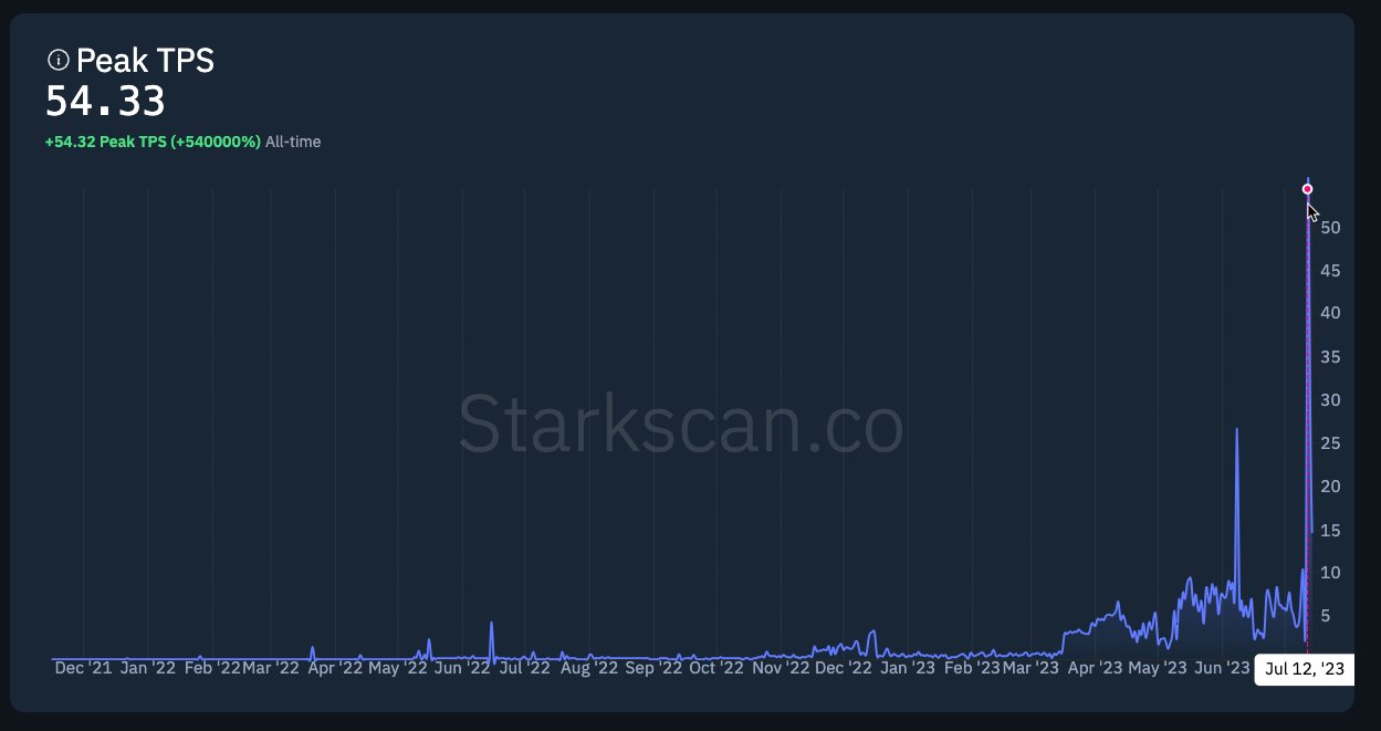 Starknet 👉👈 on Twitter: "When the txs queue builds up, and the Sequencer clears at its full ...