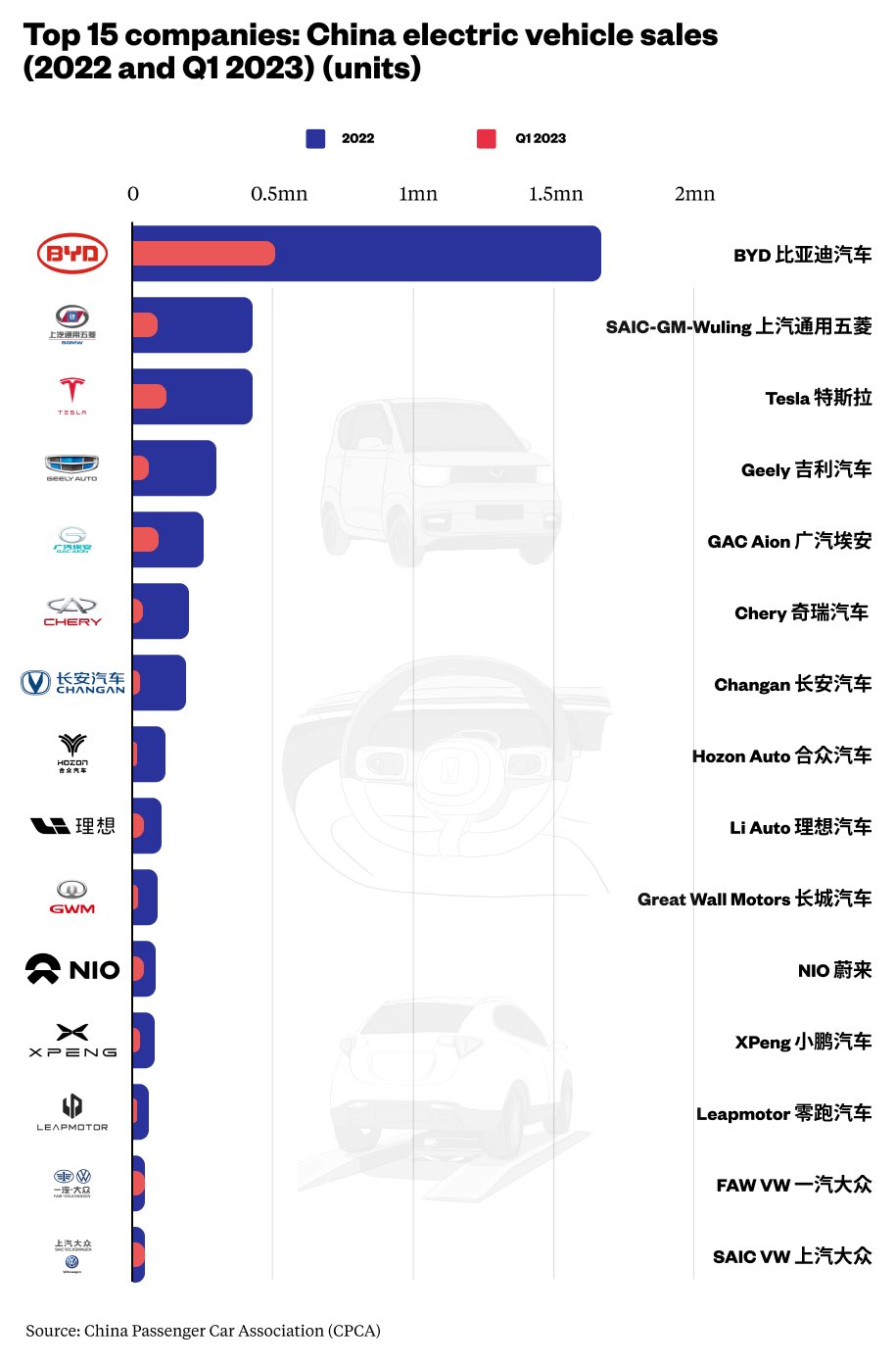 Alvin Foo on X The 15 Chinese companies listed were all among the top 25 global highest selling EV brands in 2022. https t GDuBlJuEVb X