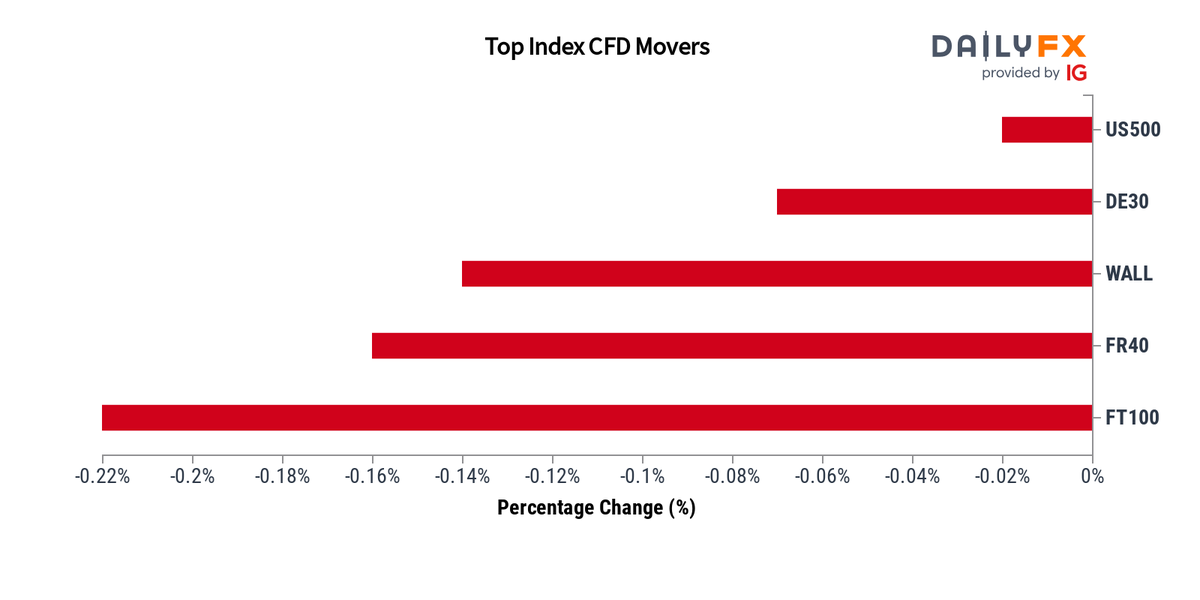 DailyFX Team Live on Twitter: "Indices Update: As of 04:00, these are your best and worst ...