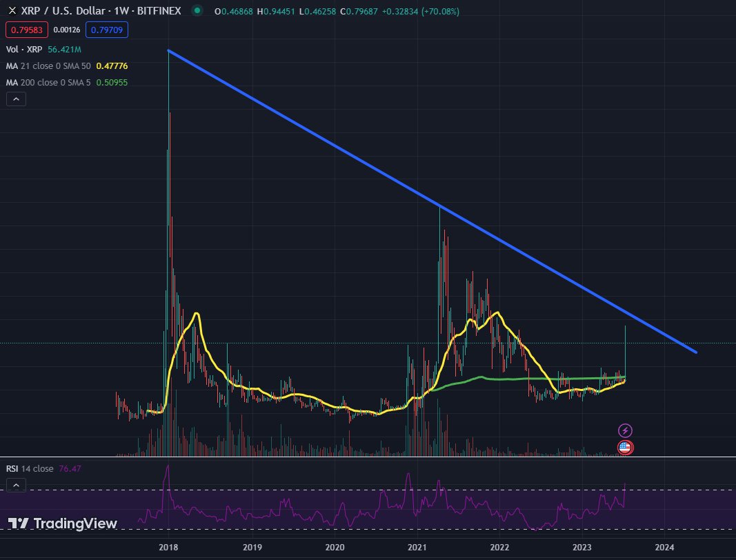 Sssebi🦁 on Twitter: "$XRP is getting close to the trendline that starts way back in 2018 at it's ...