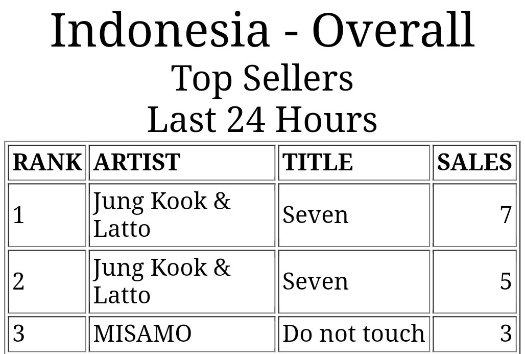 Jk Dailyʲᵏ On Twitter 📊 Jungkooks “seven” On Itunes Chart — 11th 1s