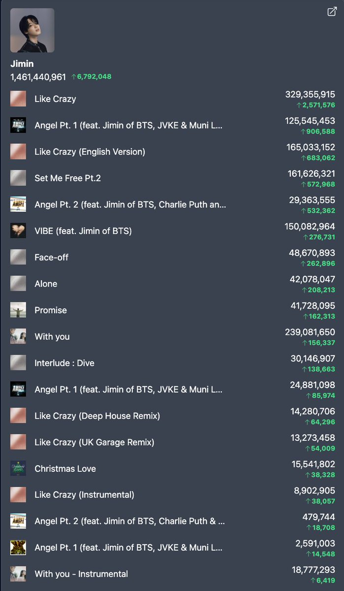 Jimin Global π On Twitter Jimins Spotify Profile Has Reached