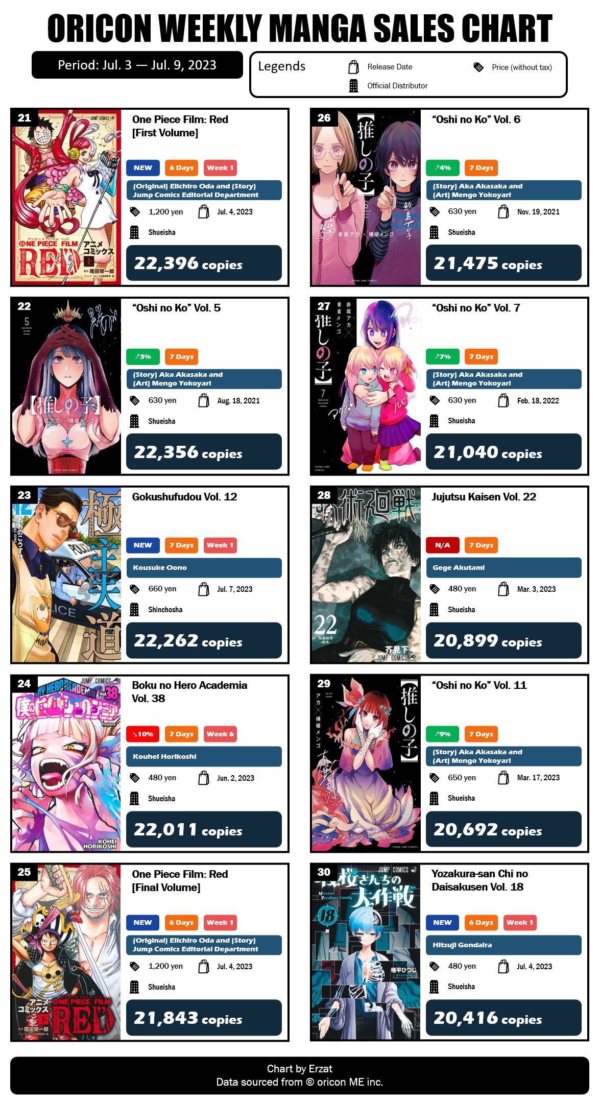 Erzat on Twitter: "Japan Top Weekly Manga Sales Ranking: Jul. 3 – Jul. 9, 2023 One Piece Vol ...
