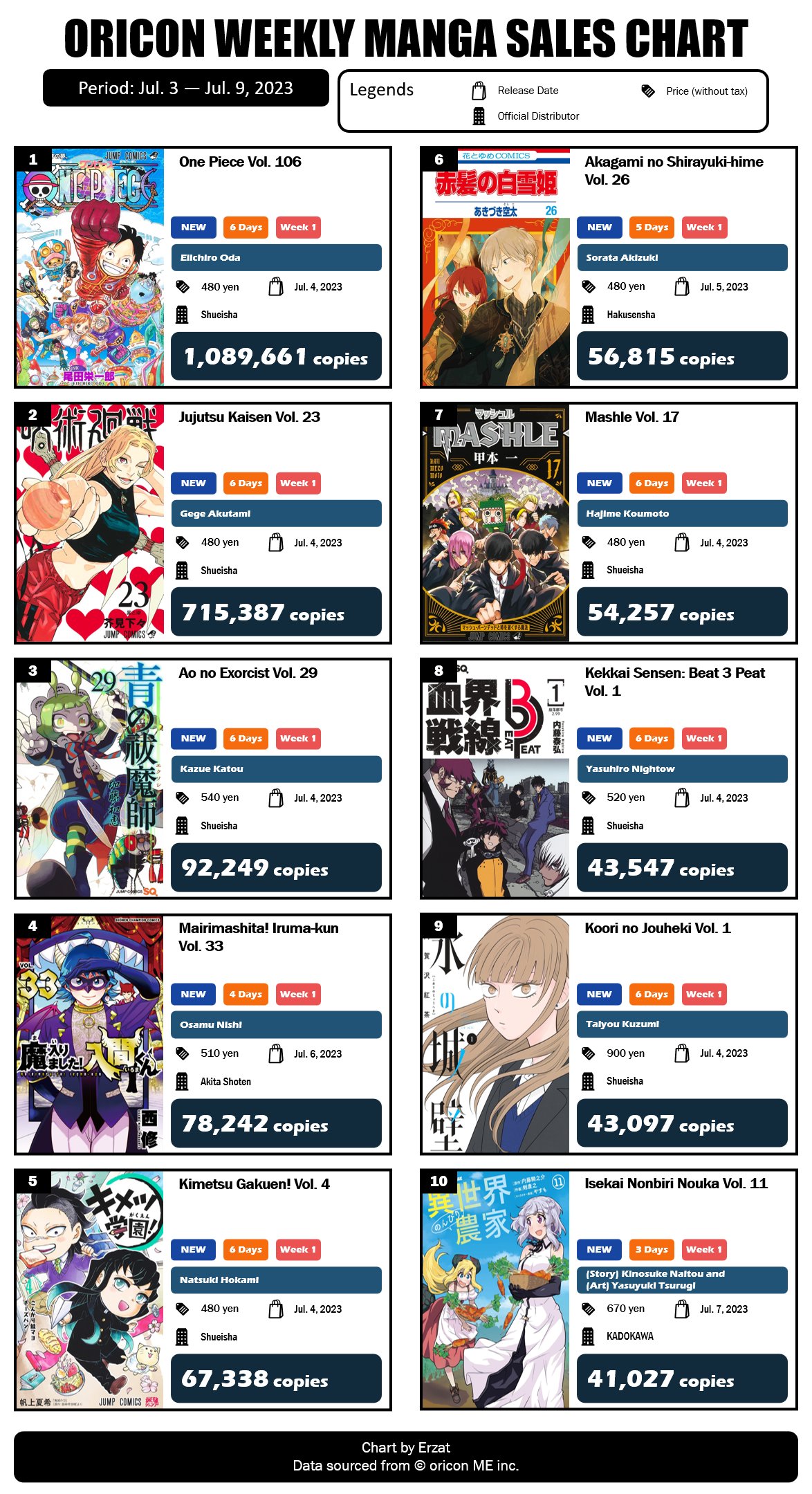 Erzat on Twitter: "Japan Top Weekly Manga Sales Ranking: Jul. 3 – Jul. 9, 2023 One Piece Vol ...
