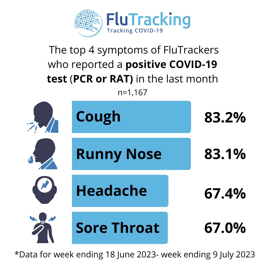 FluTracking on Twitter: "Good afternoon FluTrackers! The following post shows the top symptoms ...