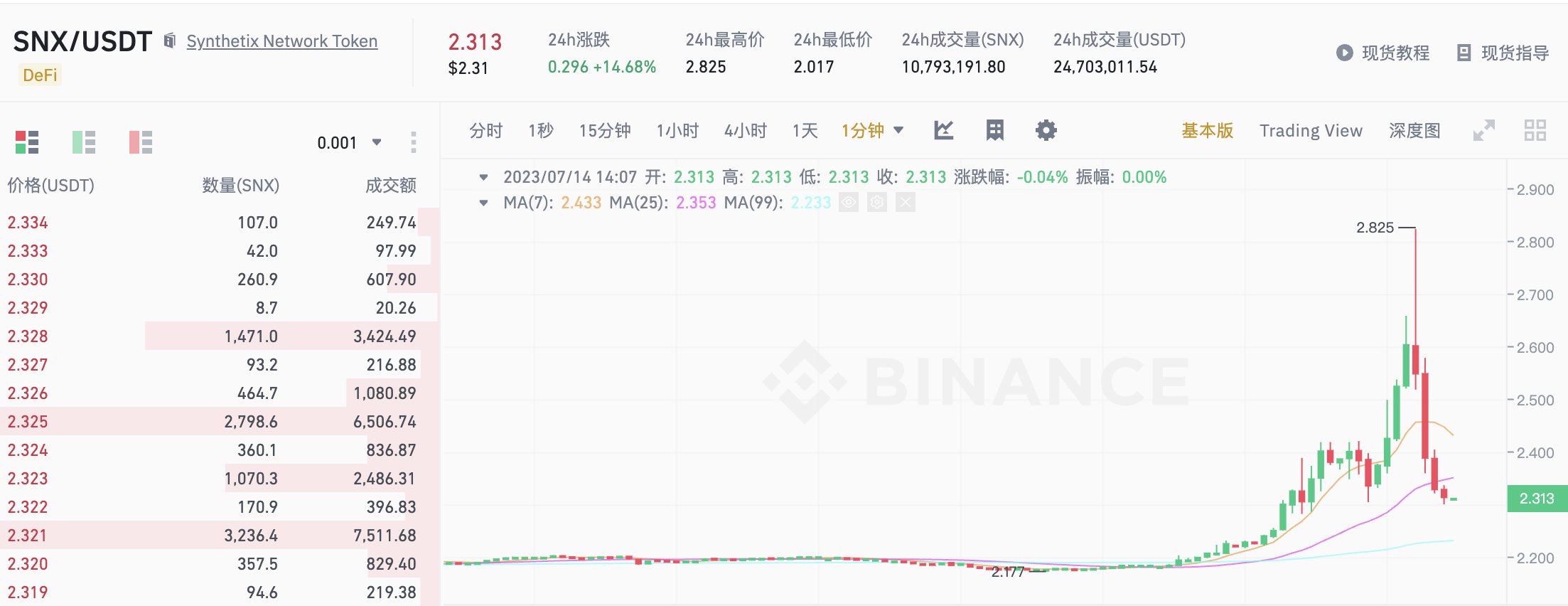 梭教授说 on Twitter: "这是啥行情啊，主打一个插针？？？ 几分钟走完？？？ 懵圈了我。 $snx $lqty $powr https://t.co/aLWXLOGlPT ...