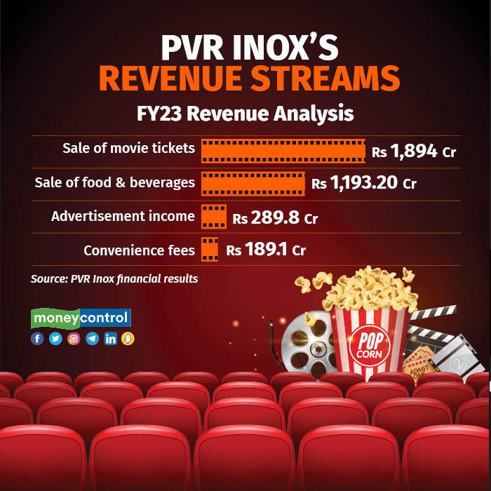 Pvr moneycontrol store