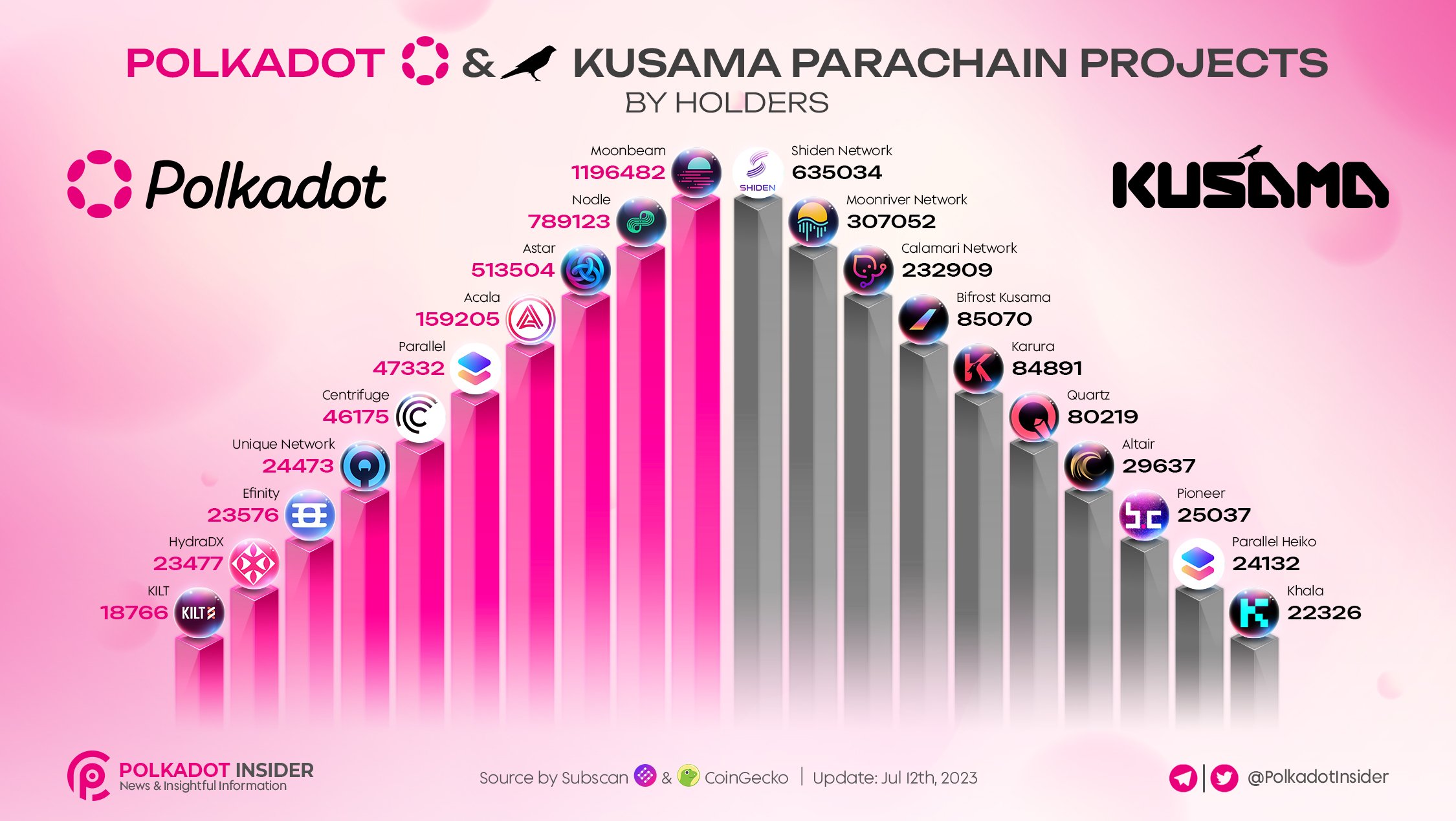 Polkadot Insider on Twitter: "POLKADOT & KUSAMA PARACHAIN PROJECTS BY HOLDERS Discover the top ...