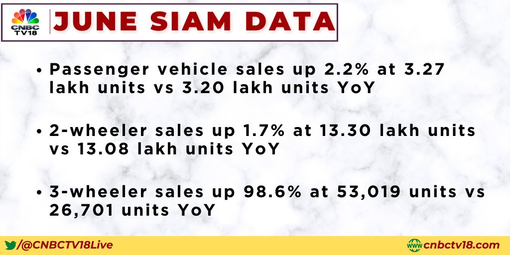 #June #SIAM Data | Passenger vehicle sales up 2.2% at 3.27 lakh units ...