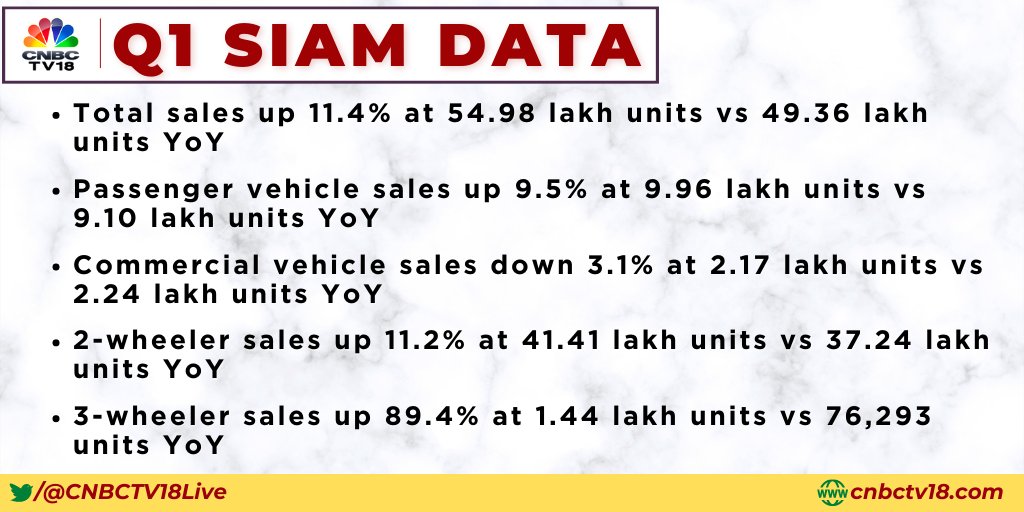 #June #SIAM Data | Passenger vehicle sales up 2.2% at 3.27 lakh units ...