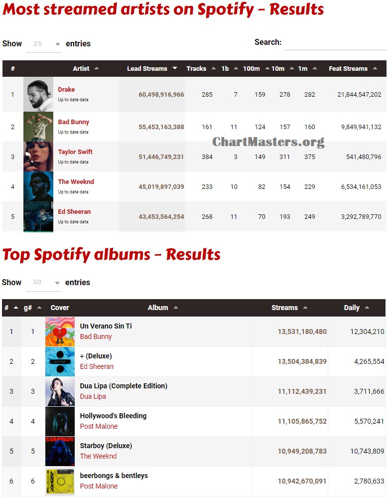 ChartMasters.org on Twitter: "While smashing with his current tour, The Weeknd continues to grow ...
