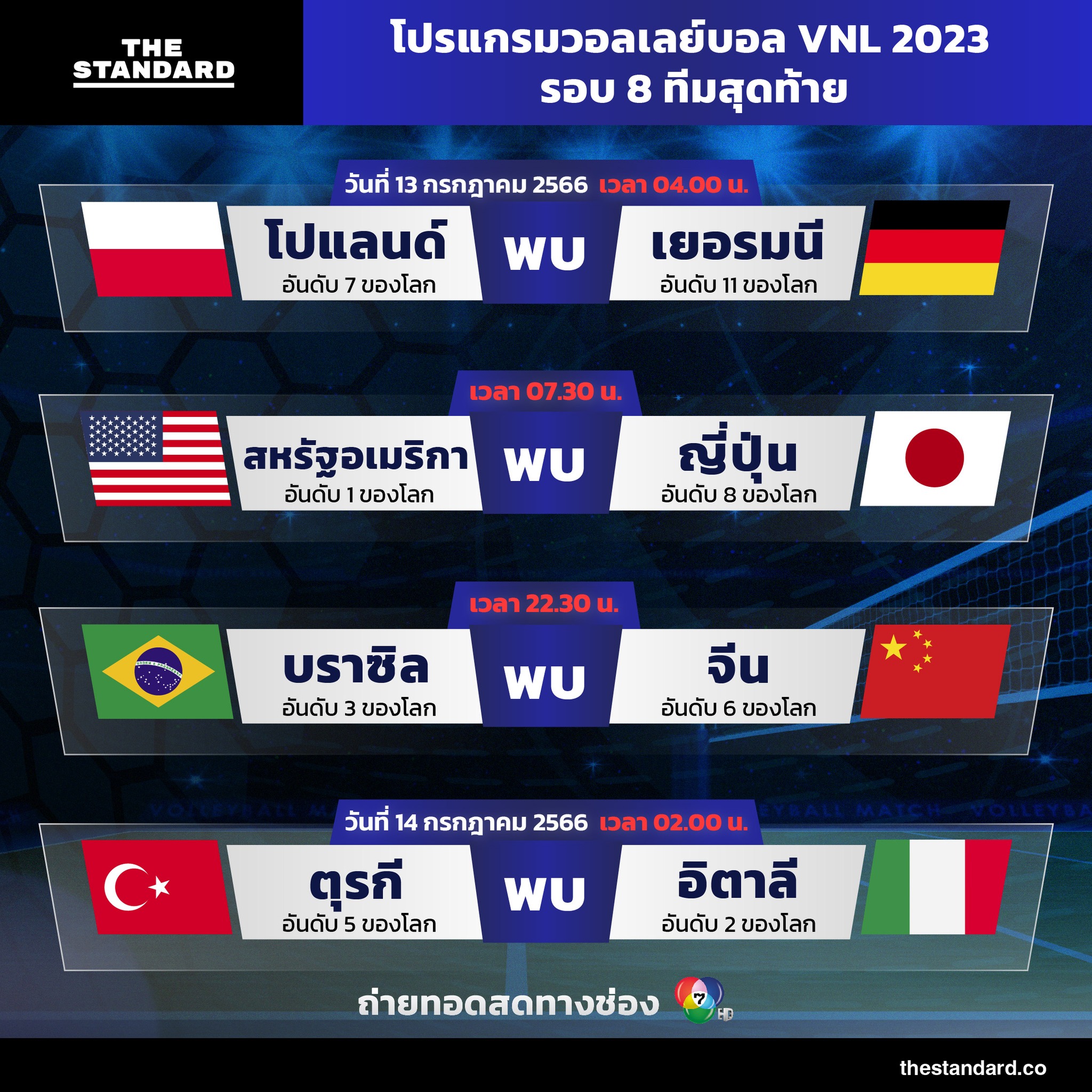THE STANDARD on Twitter: "โปรแกรมวอลเลย์บอล #VNL2023 รอบ 8 ทีมสุดท้าย แฟนลูกยางสามารถรับชมการ ...