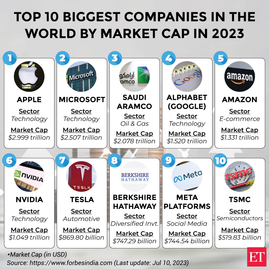 Economic Times on Twitter: "#ETGraphics | Top 10 biggest companies in the world by market cap in ...
