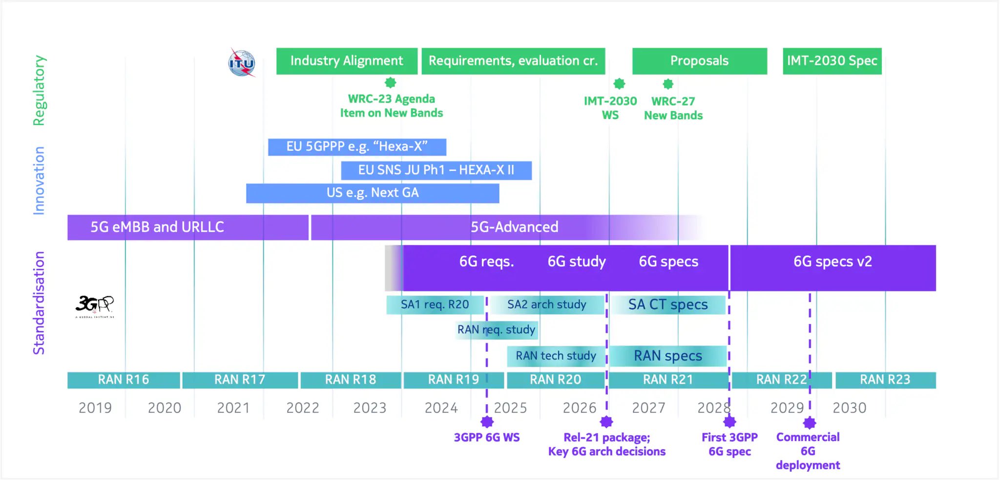 C🅰️tSE on Twitter: "Lets see where we are at the 3GPP cellular standard evolution. Roadmap ...
