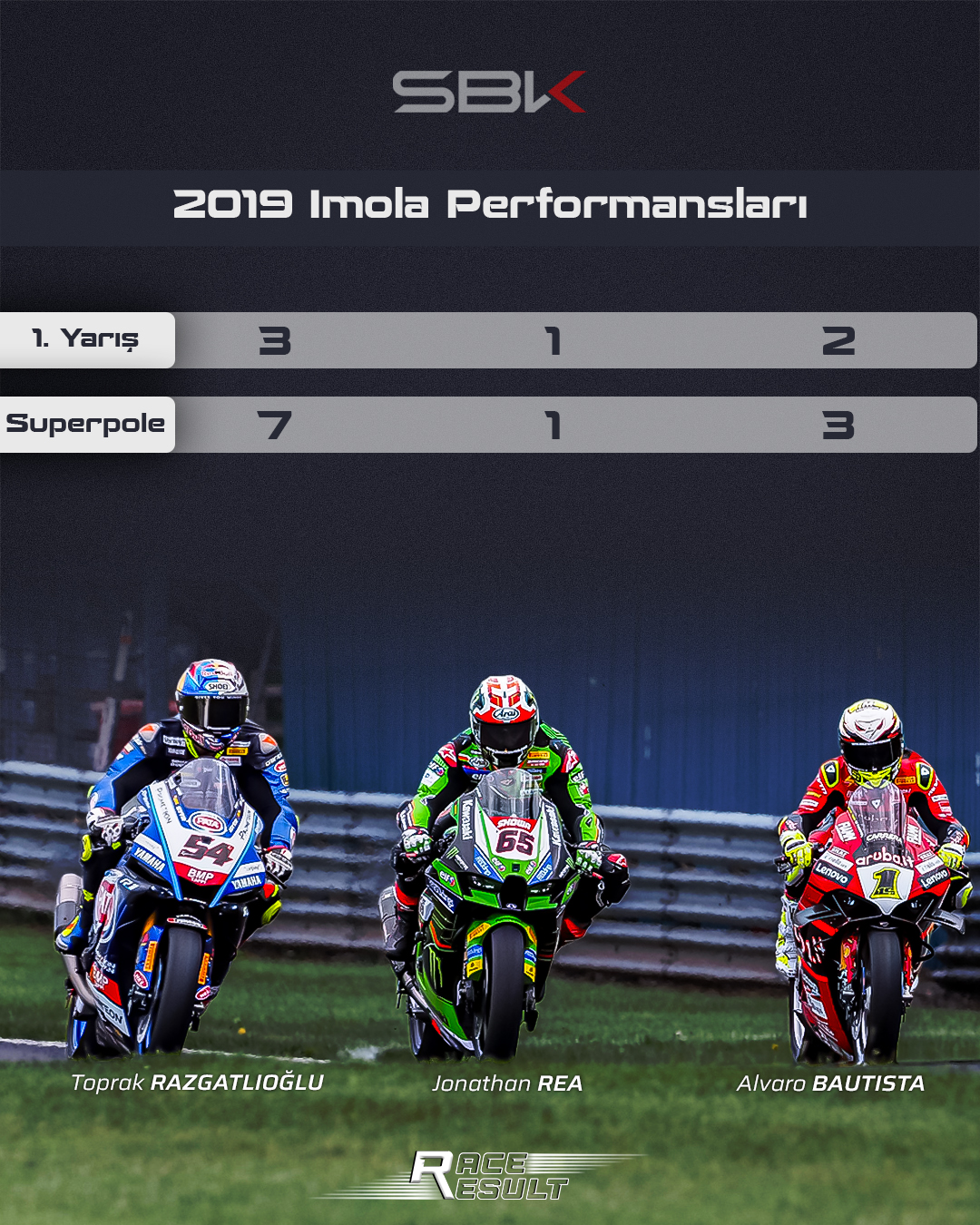 Race Result on Twitter: "Son 3 şampiyonun Imola performansı. 👀 #ImolaWorldSBK 🇮🇹 #WorldSBK # ...
