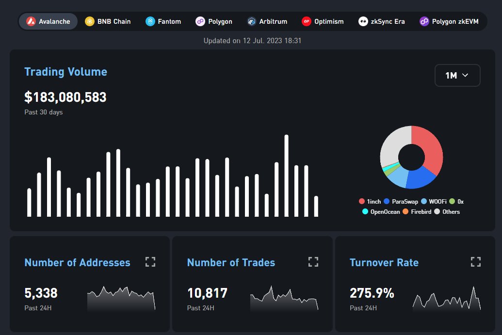 WOOFi on Twitter: "Over the past month, our @avax liquidity has seen some extremely efficient ...