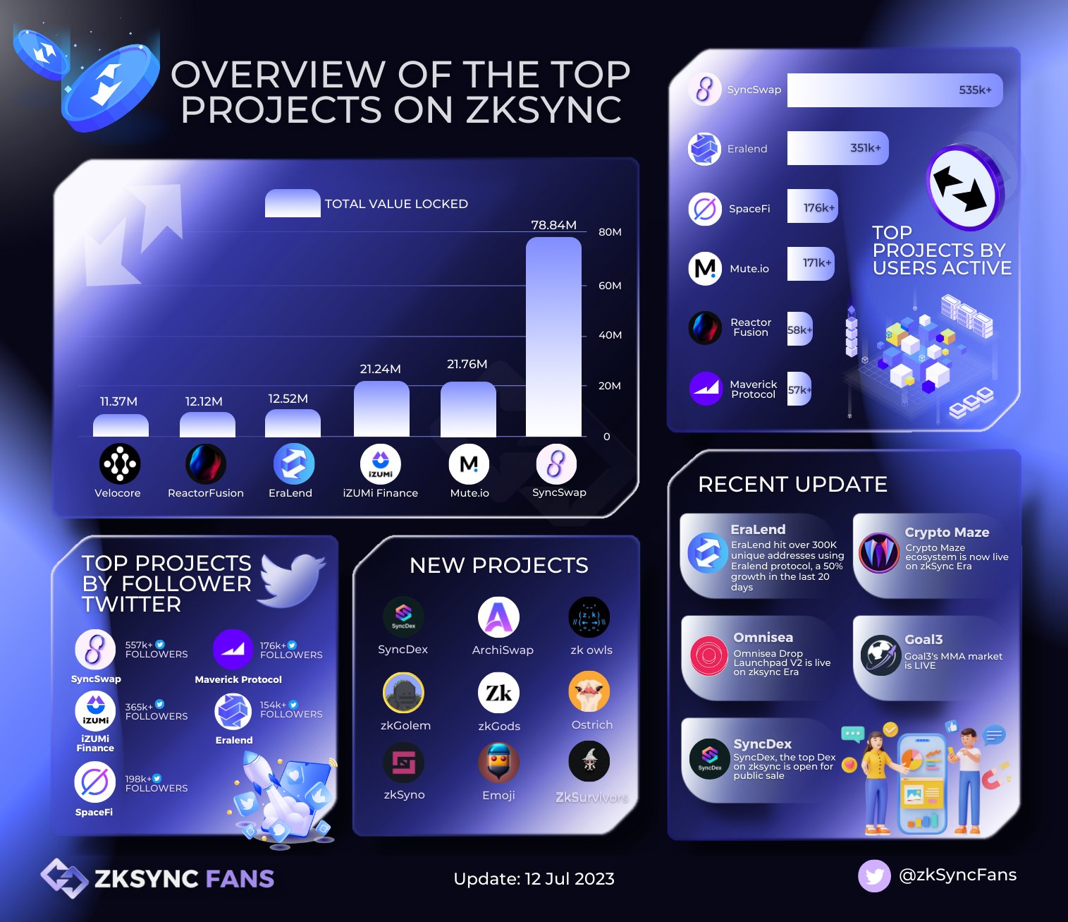 zkSync Fans ∎ on Twitter: "🔥OVERVIEW OF THE TOP PROJECTS ON ZKSYNC ERA🚀 💹 The @zkSync ecosystem ...