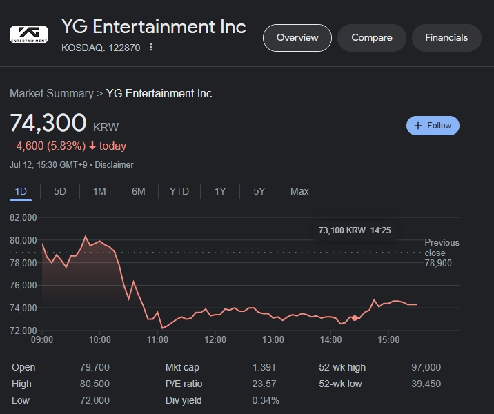 ทันโลกกับ Trader KP on Twitter: "หุ้น YG ร่วง -6% ! เพราะยังไม่สามารถต่อสัญญากับ “ลิซ่า ...