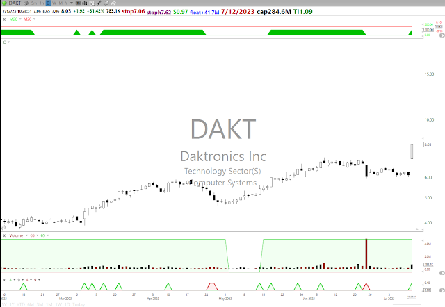 stockbee on Twitter: "Earnings season offers some good quick profit opportunities $DAKT Big beat ...