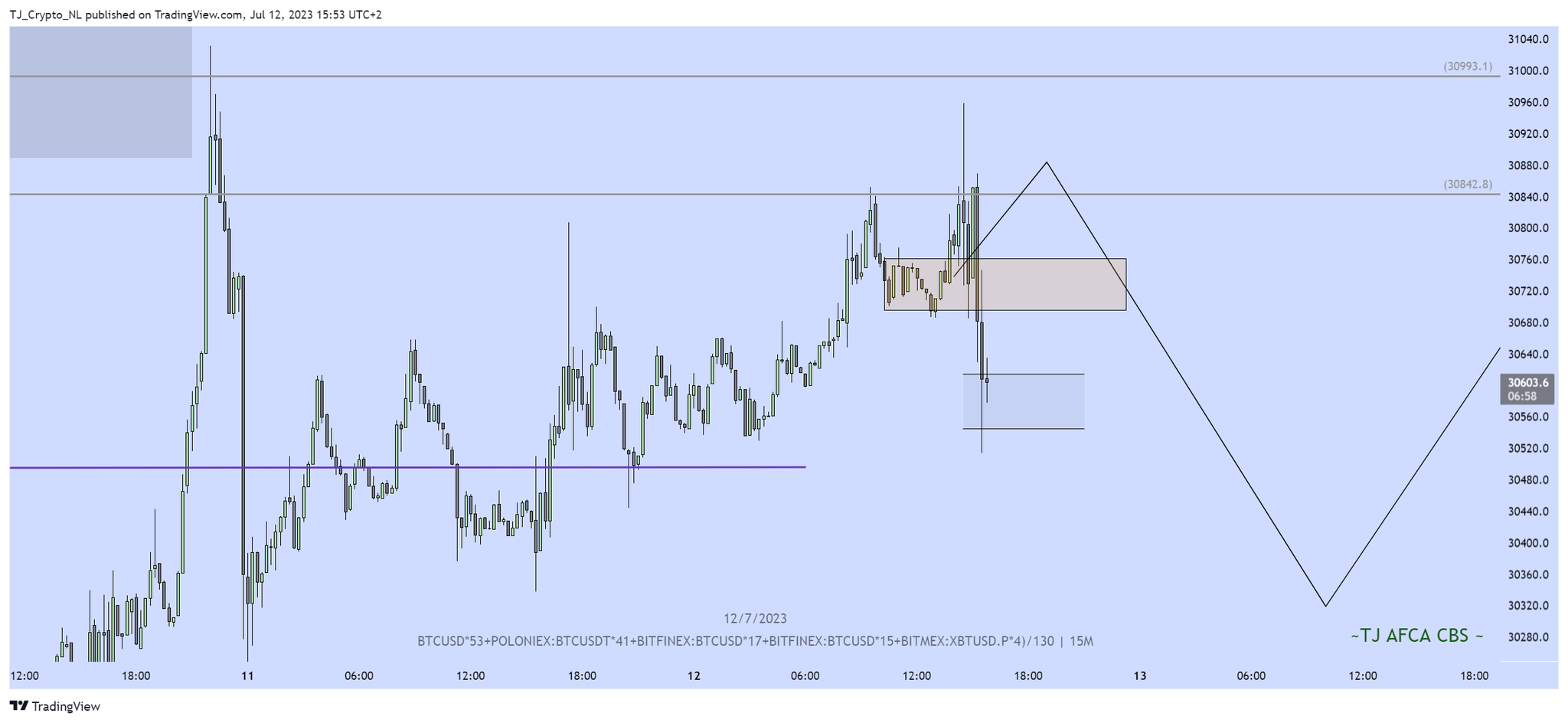 🅰🅳🅴🆁 🆃🅹 #1312 on Twitter: "Soo that we're the cpi numbers. BTC M15 broke structure. If btc is ...