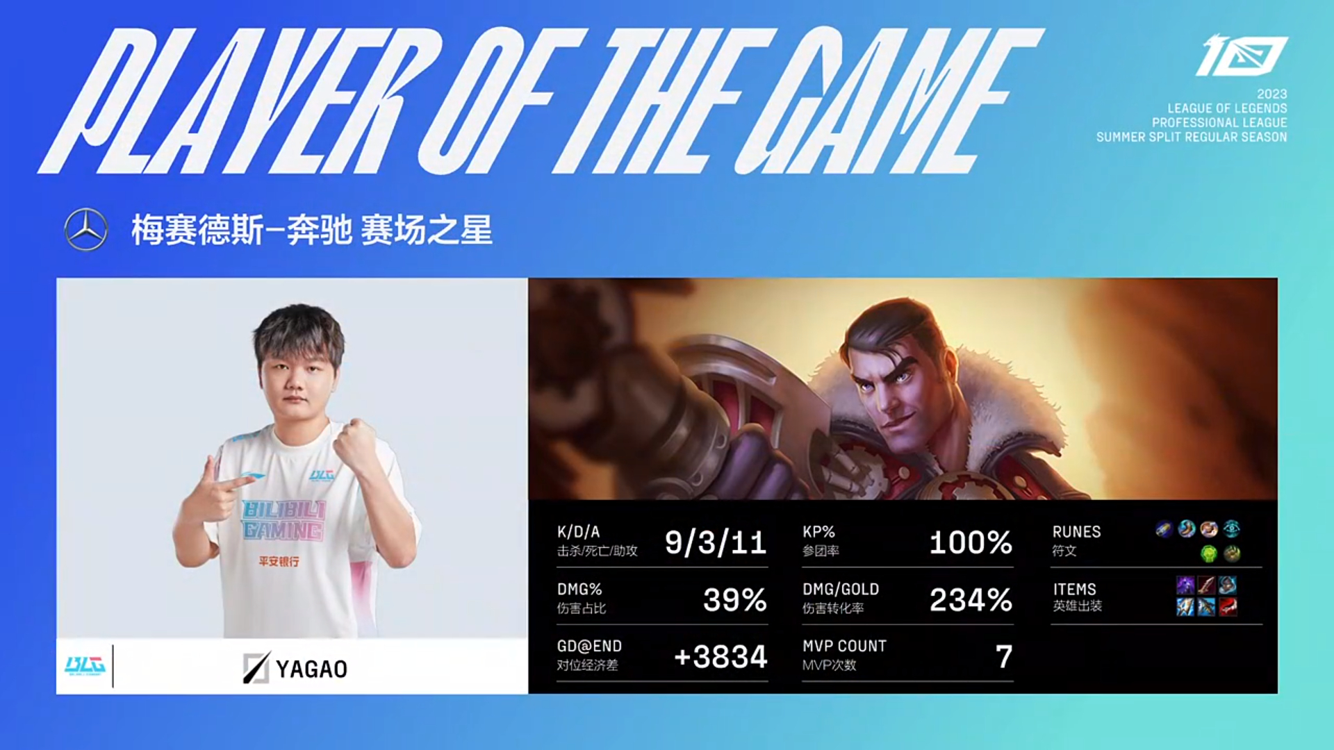 LPL Fanclub on Twitter: "BLG 2-1 RNG Yagao is your POG of game 3. A reverse sweep for BLG, and ...