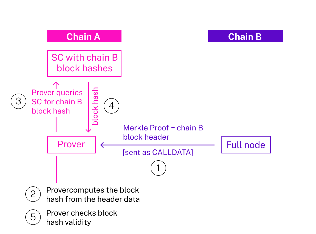 Taiko 🥁 on Twitter: "Approaches to "cross-chain messaging with a proof" 1/ Using Light Client to ...