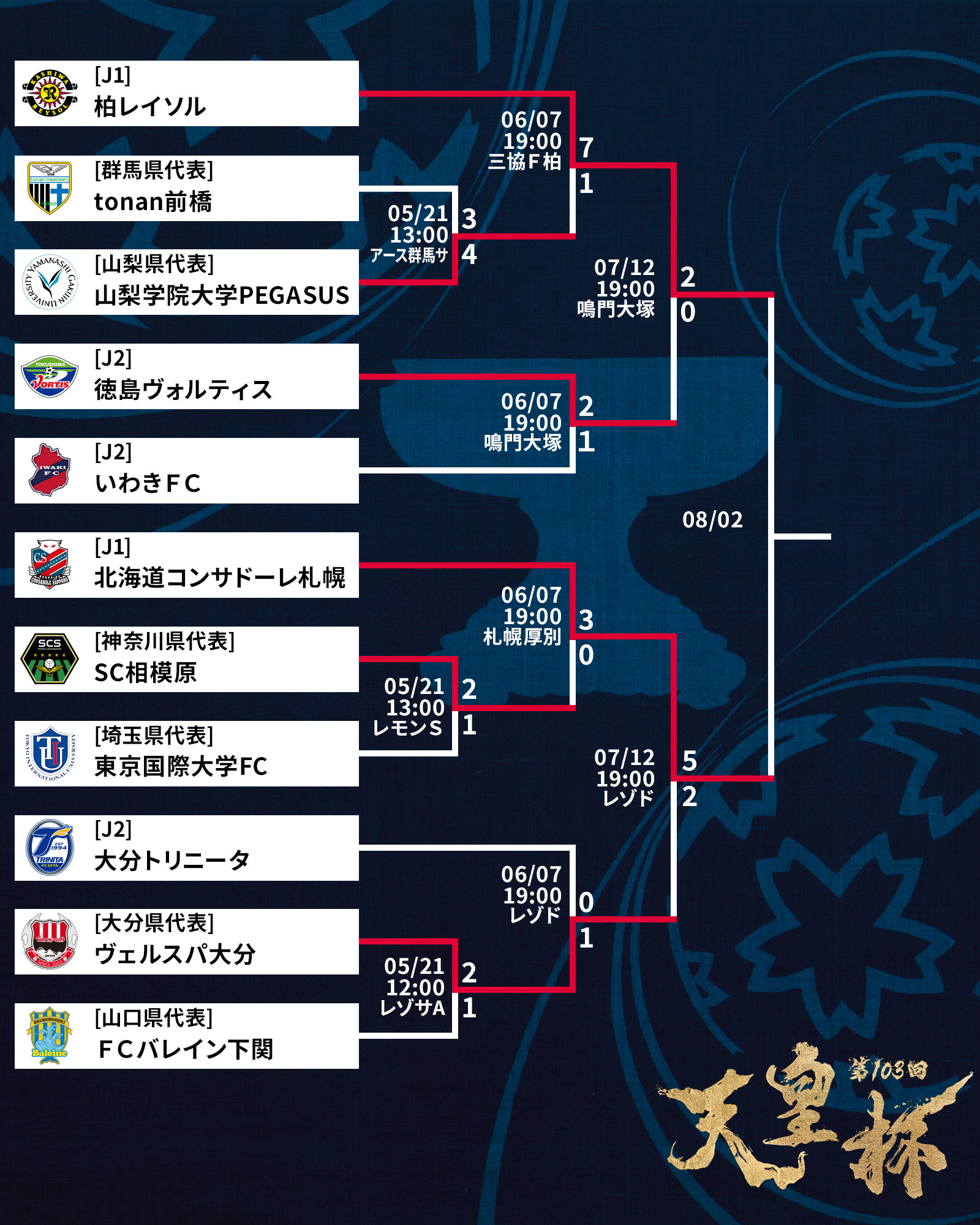 天皇杯 JFA 第103回全日本サッカー選手権大会 on Twitter: "🏆天皇杯 3回戦🏆 #柏レイソル は #真家英嵩 選手の2ゴールの活躍で快勝し、ラウンド16進出を決める #北海道 ...