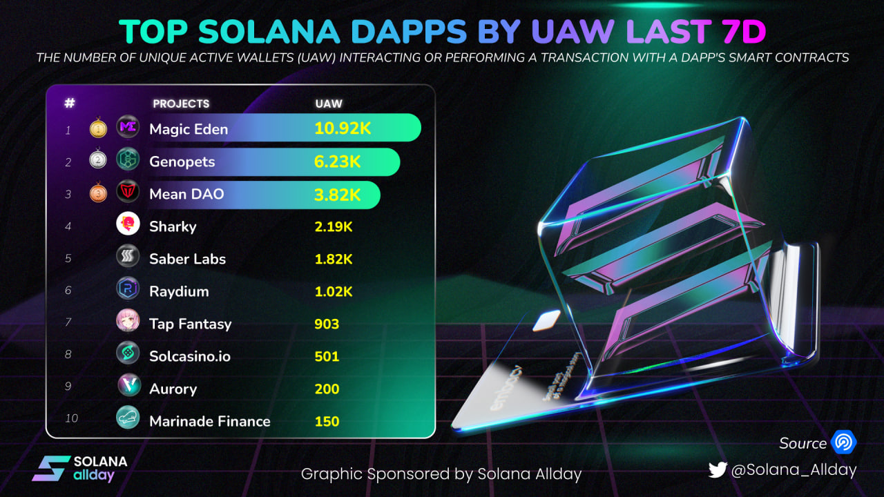 Solana Allday on Twitter: "🎉Top @Solana dApps By UAW Last 7D 🥇@MagicEden 🥈@genopets 🥉 ...