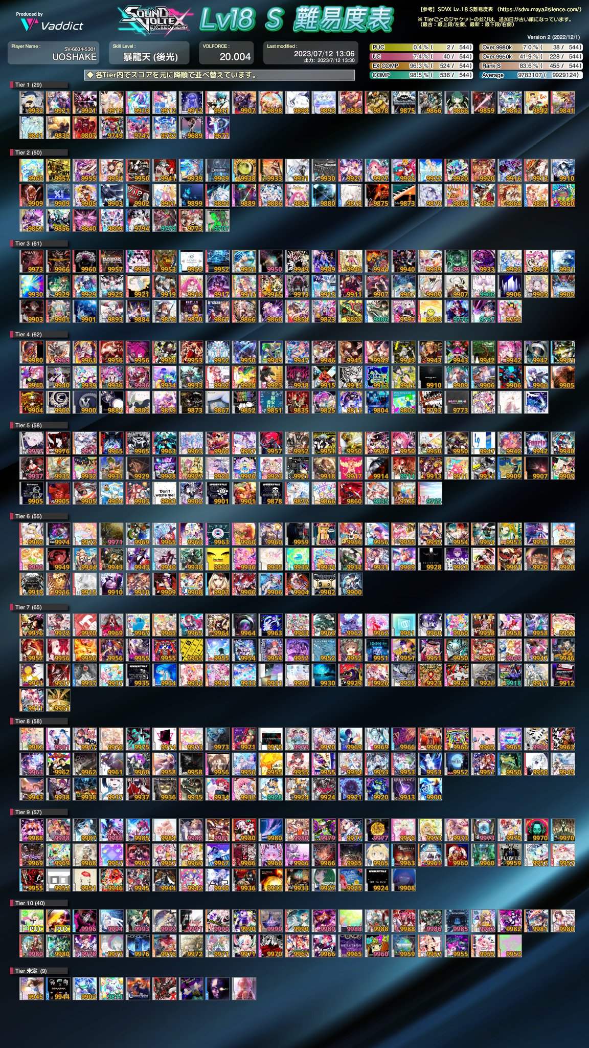 那由他@インペリアル on Twitter: "Lv18 ・Tier別ソートのスコア一覧 ・S埋め塗りつぶし ・995埋め塗りつぶし https://t.co/ZfgiFpuVVW ...