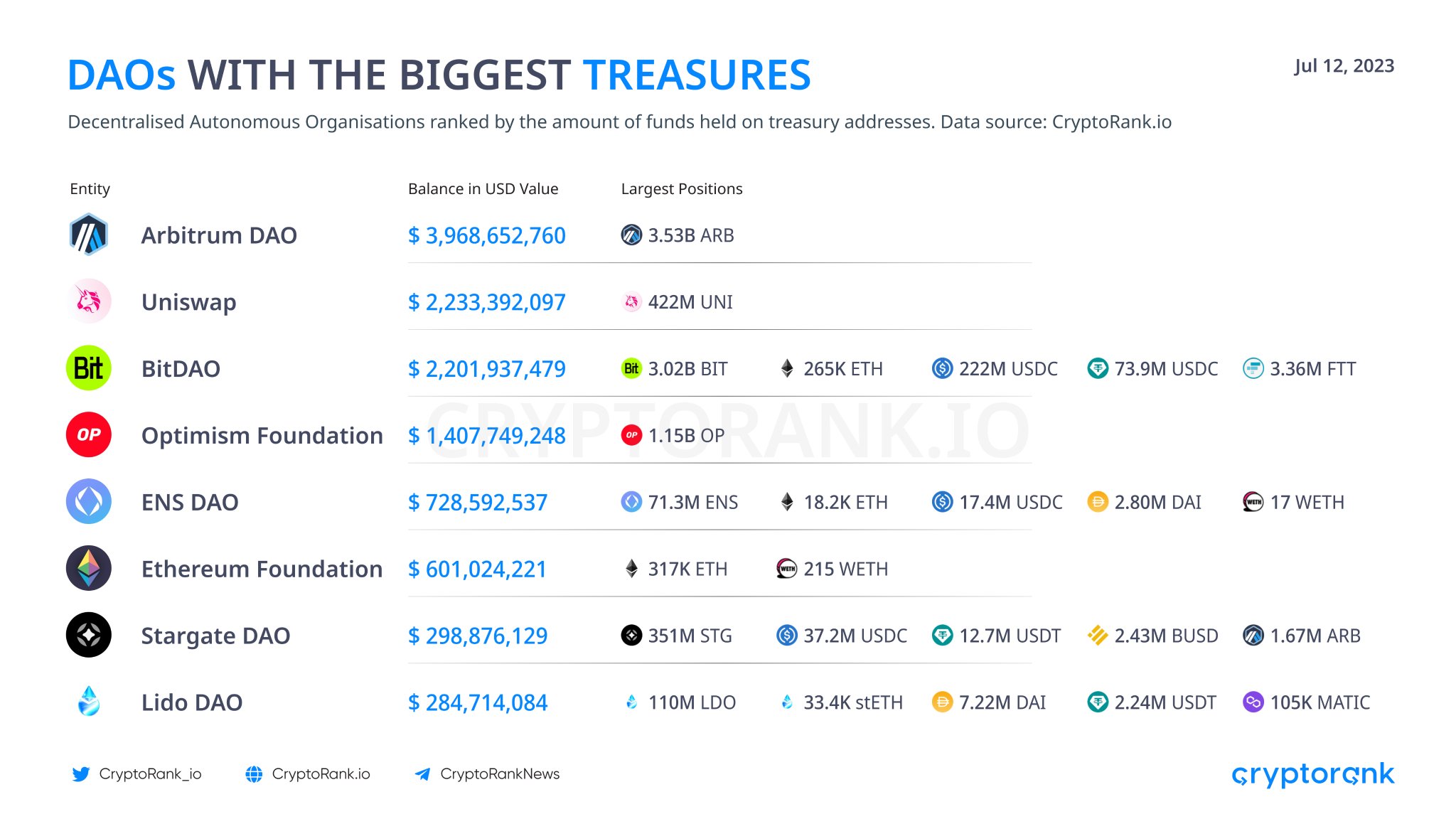 CryptoRank Platform on Twitter: "🔥DAOs with the Biggest Treasures @arbitrum - $3.97B @Uniswap ...