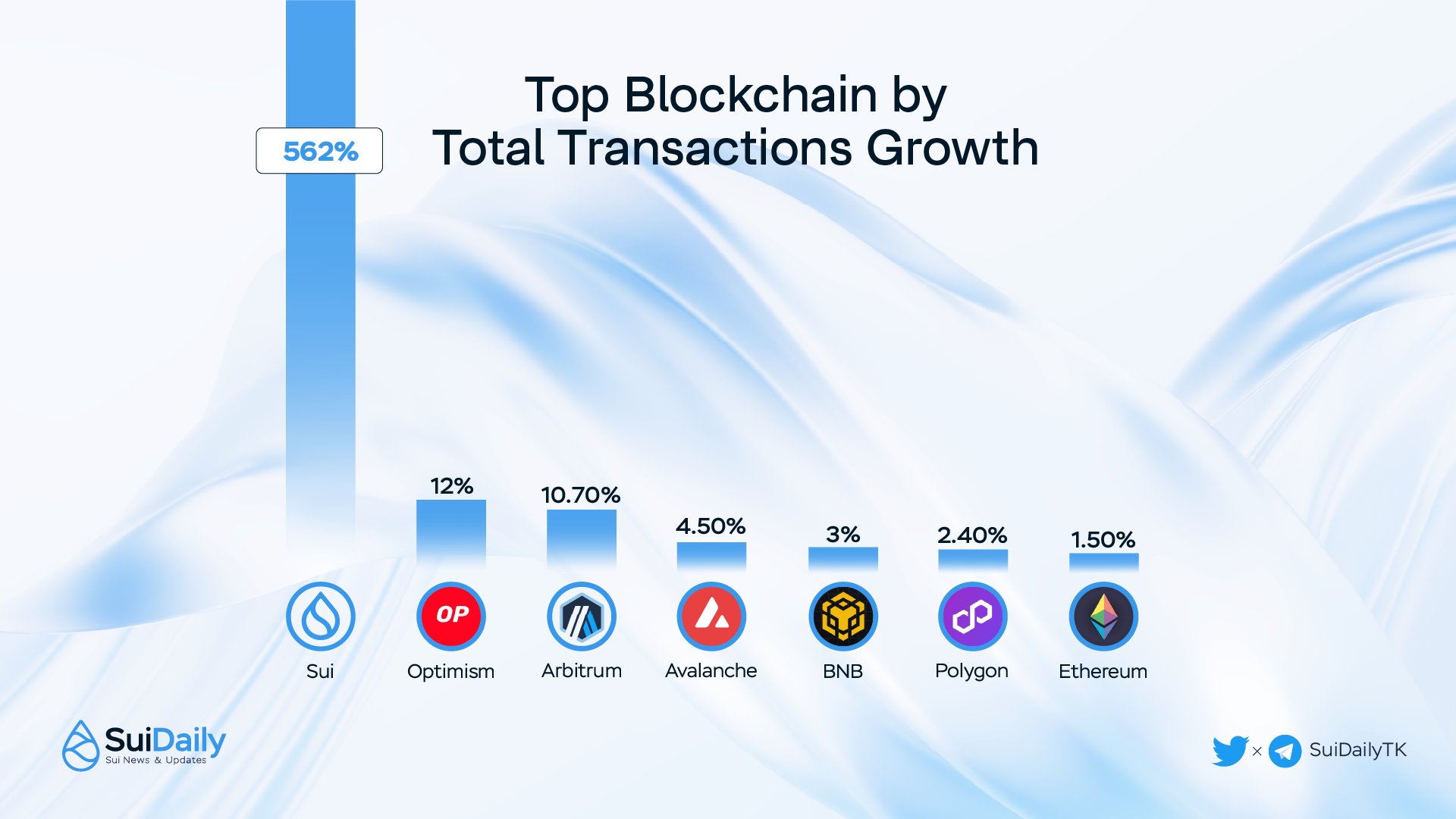 Sui Daily on Twitter: "Top Blockchain by Total Transaction Growth 🏆 @SuiNetwork has made a new ...