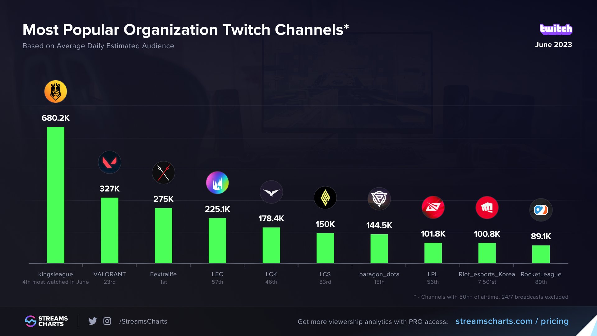 Streams Charts 🇺🇦 on Twitter: "Most Popular Organization #Twitch channels, based on Average ...