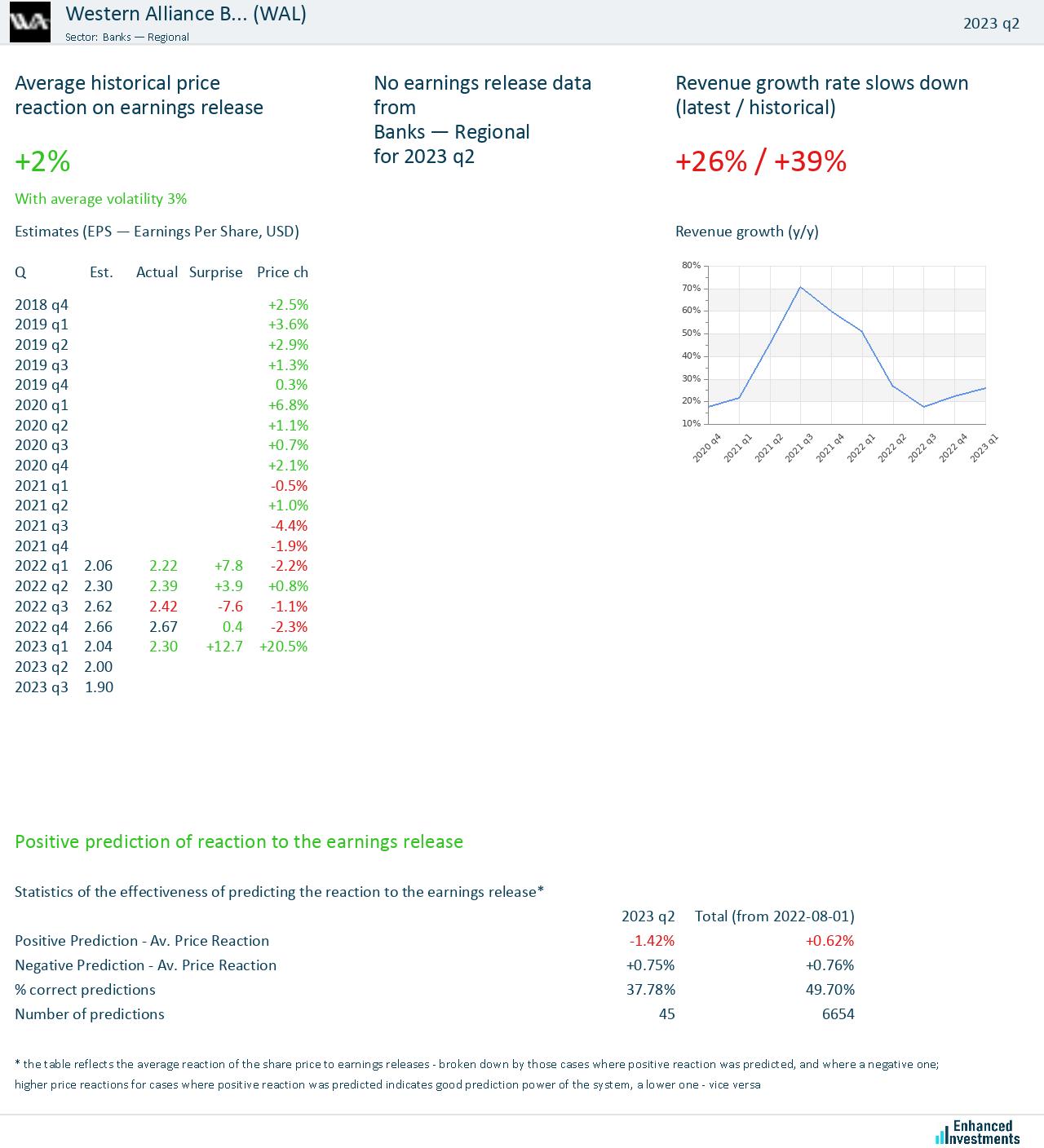 Enhanced Investments on Twitter: "#upcoming_ER $WAL Tomorrow (2023-07-13, after market close ...