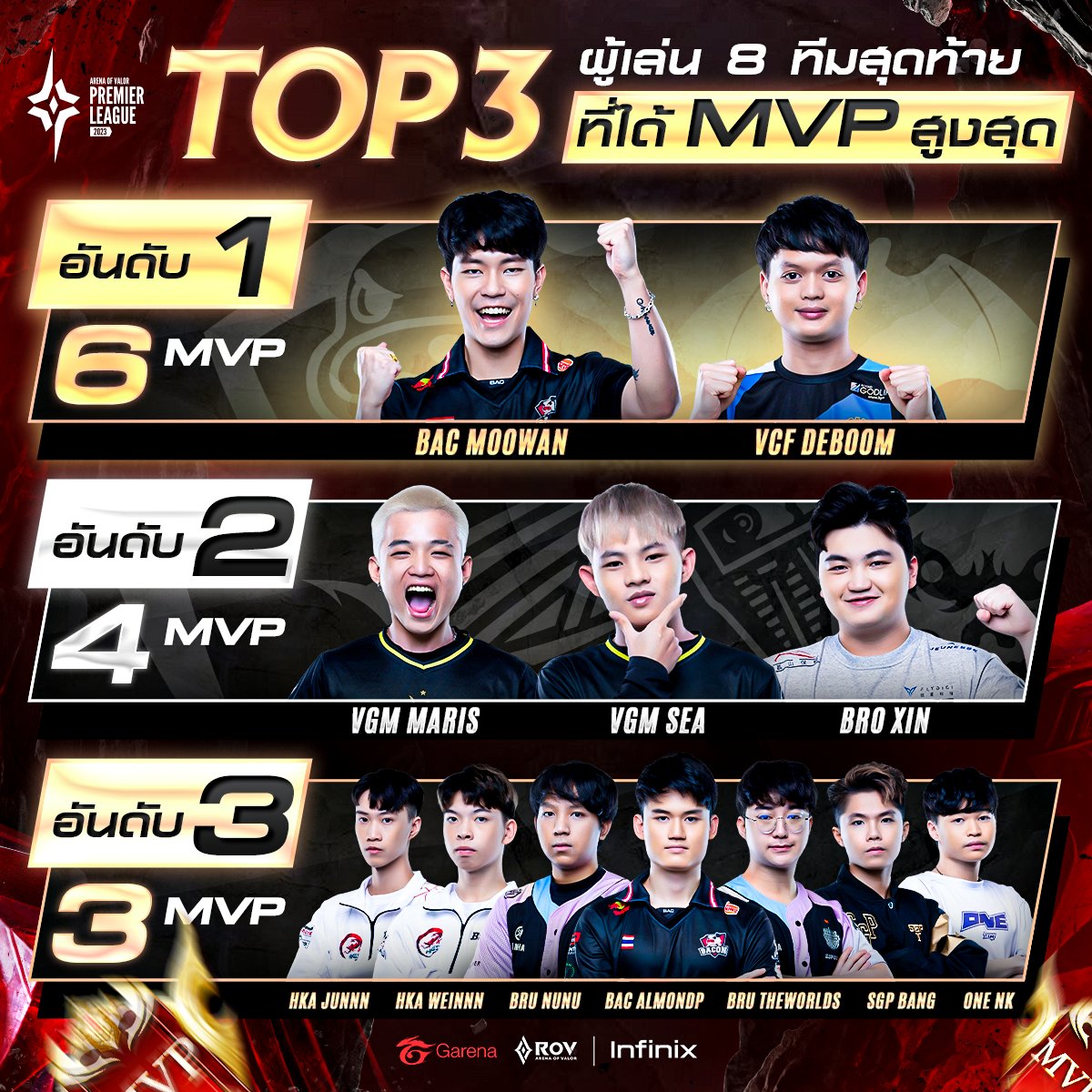 Garena RoV Thailand on Twitter: "𝗧𝗼𝗽 𝟯 ผู้เล่น 8 ทีมสุดท้ายที่ได้รับ 𝗠𝗩𝗣 สูงสุดในการแข่งขัน APL ...