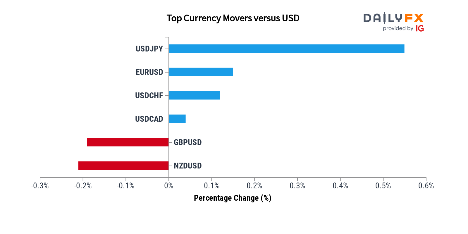 DailyFX Team Live on Twitter: "Forex Update: As of 12:00, these are your best and worst ...