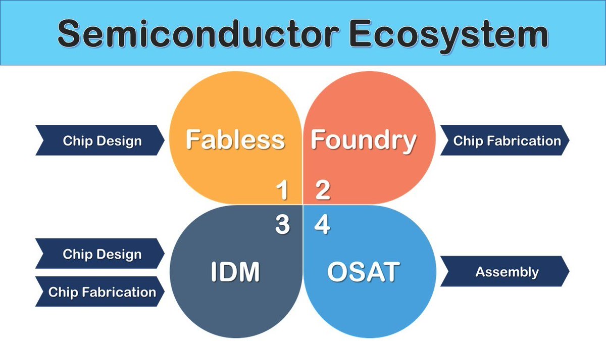 India's Semiconductor Story (Thread) India missed the semiconductor bus ...