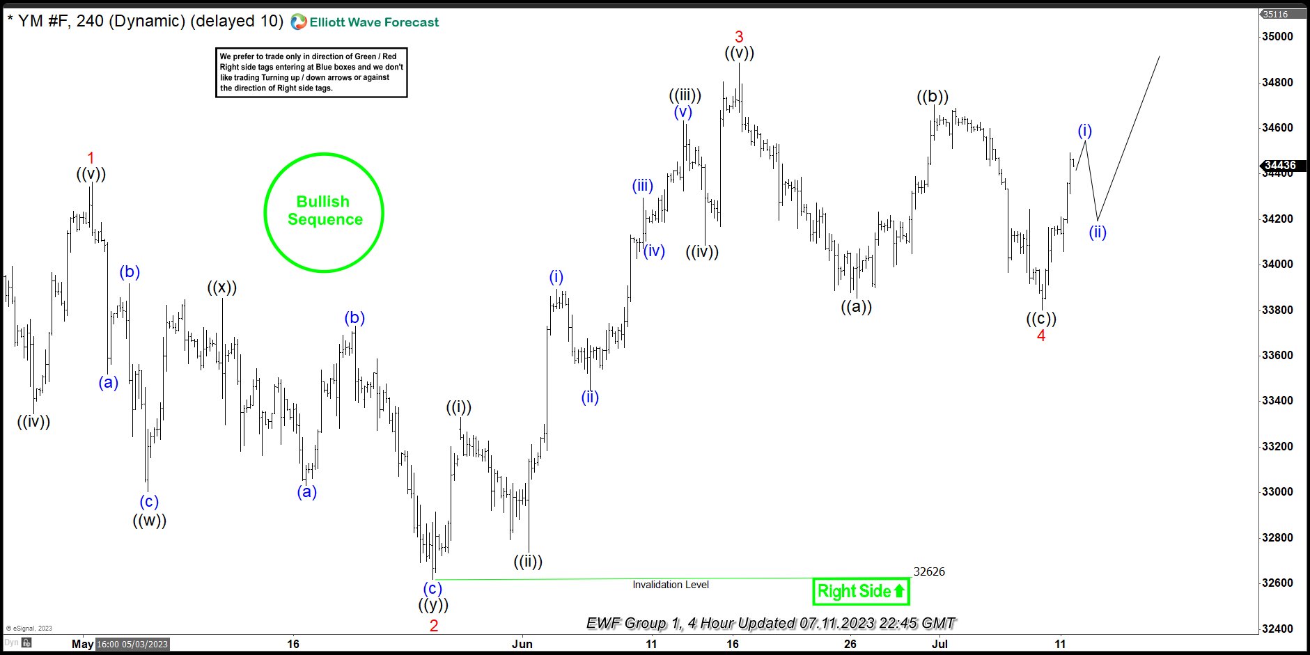 Elliottwave Forecast on Twitter: Elliottwave Forecast on Twitter: