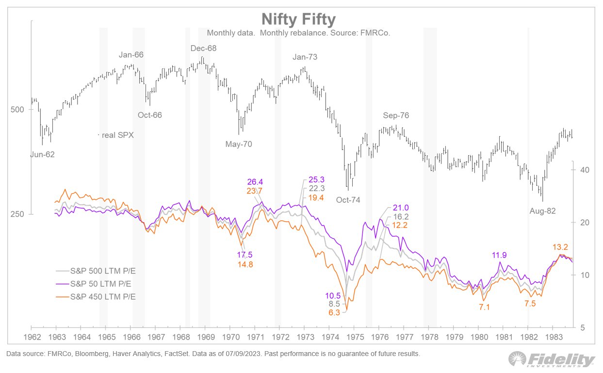 Jurrien Timmer on Twitter: "The 1970s period of Nifty Fifty leadership produced a valuation ...