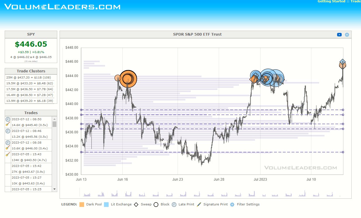 VolumeLeaders on Twitter: "$SPY - Price has poked above that dark pool orgy from June 16, and ...